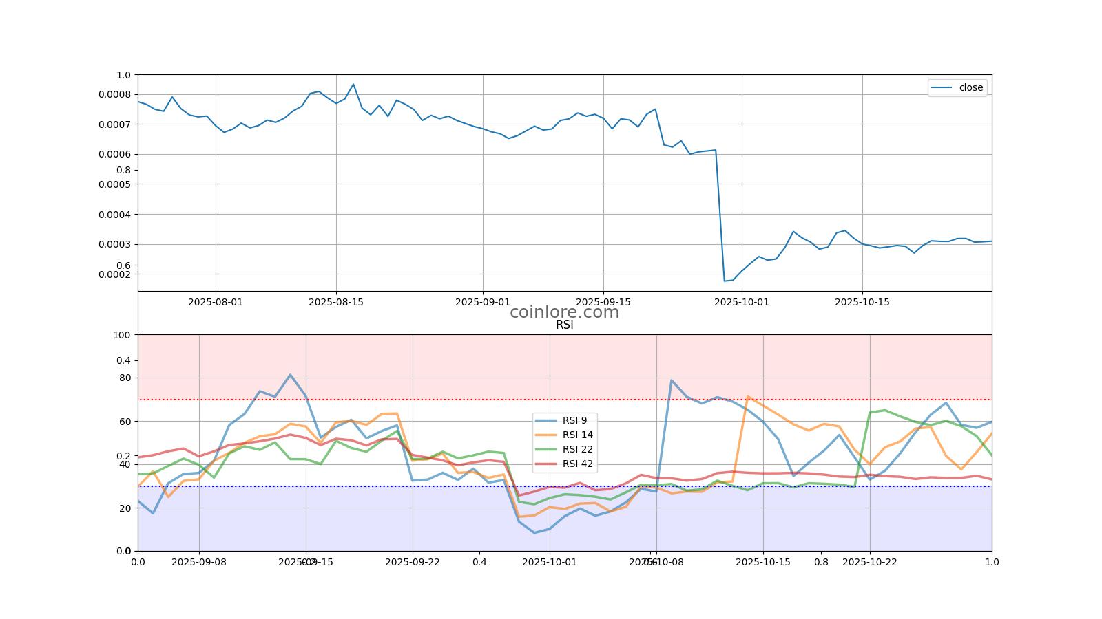 Thetan Arena RSI indicator