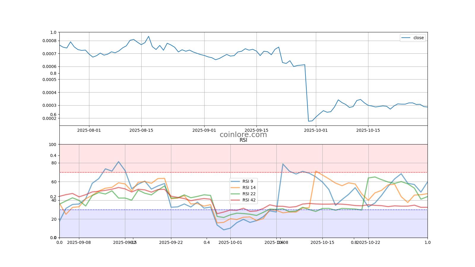 Thetan Arena RSI indicator