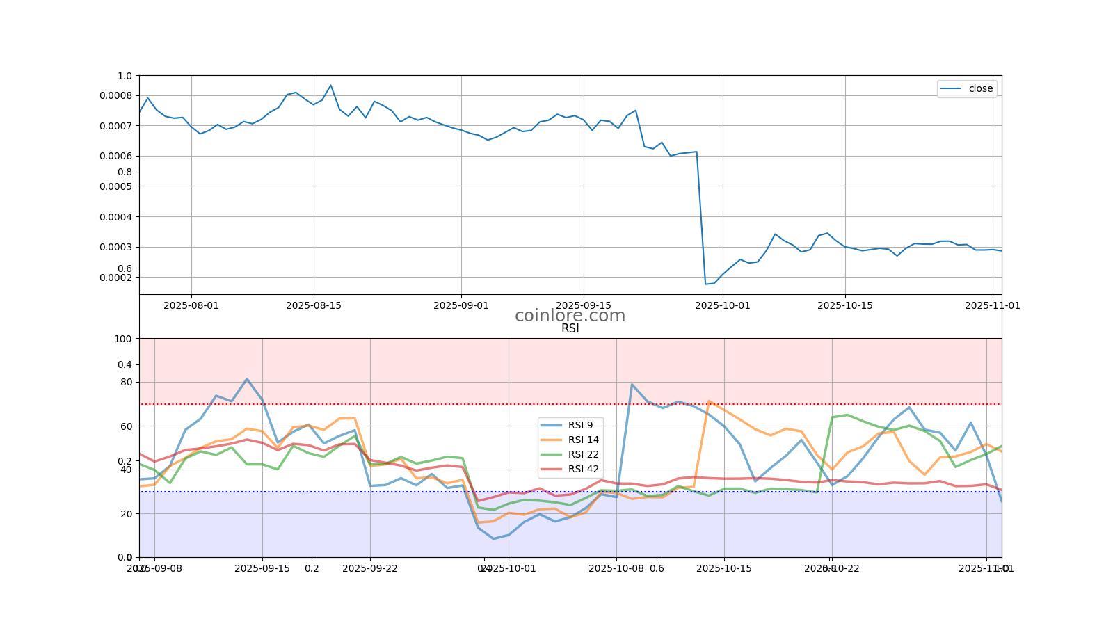Thetan Arena RSI indicator