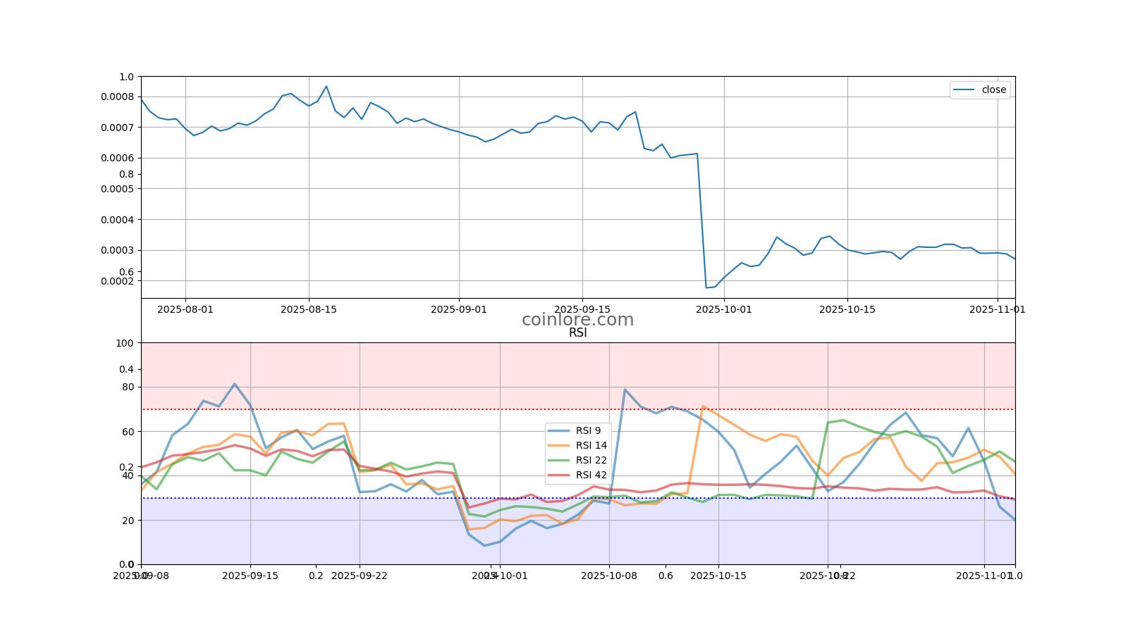 Thetan Arena RSI indicator