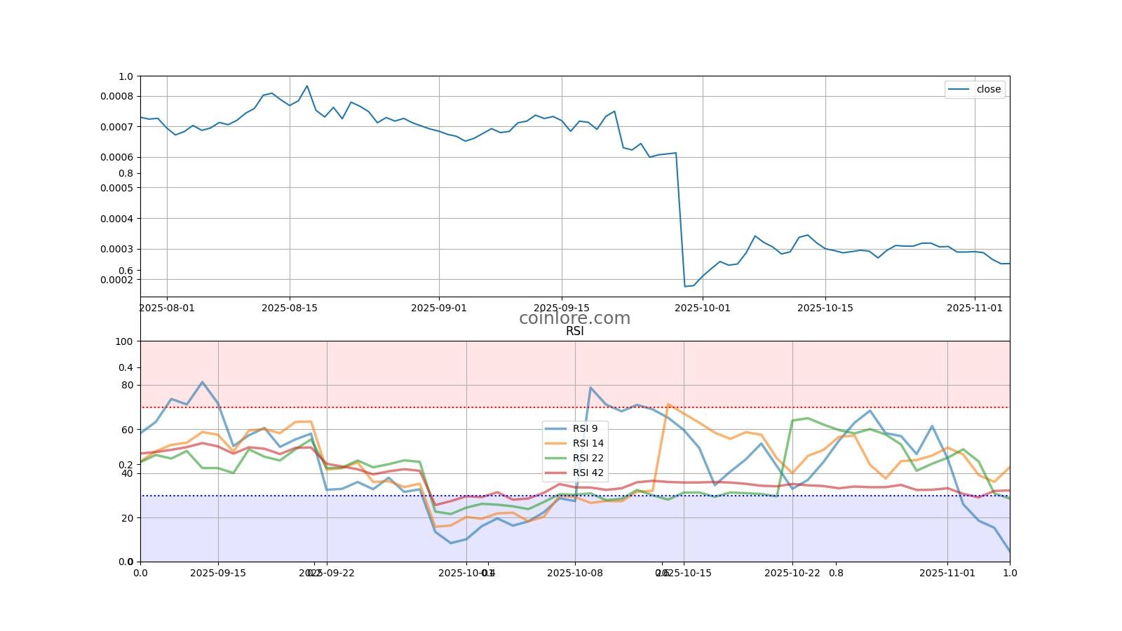 Thetan Arena RSI indicator