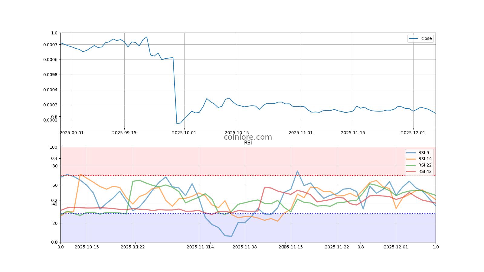 Thetan Arena RSI indicator