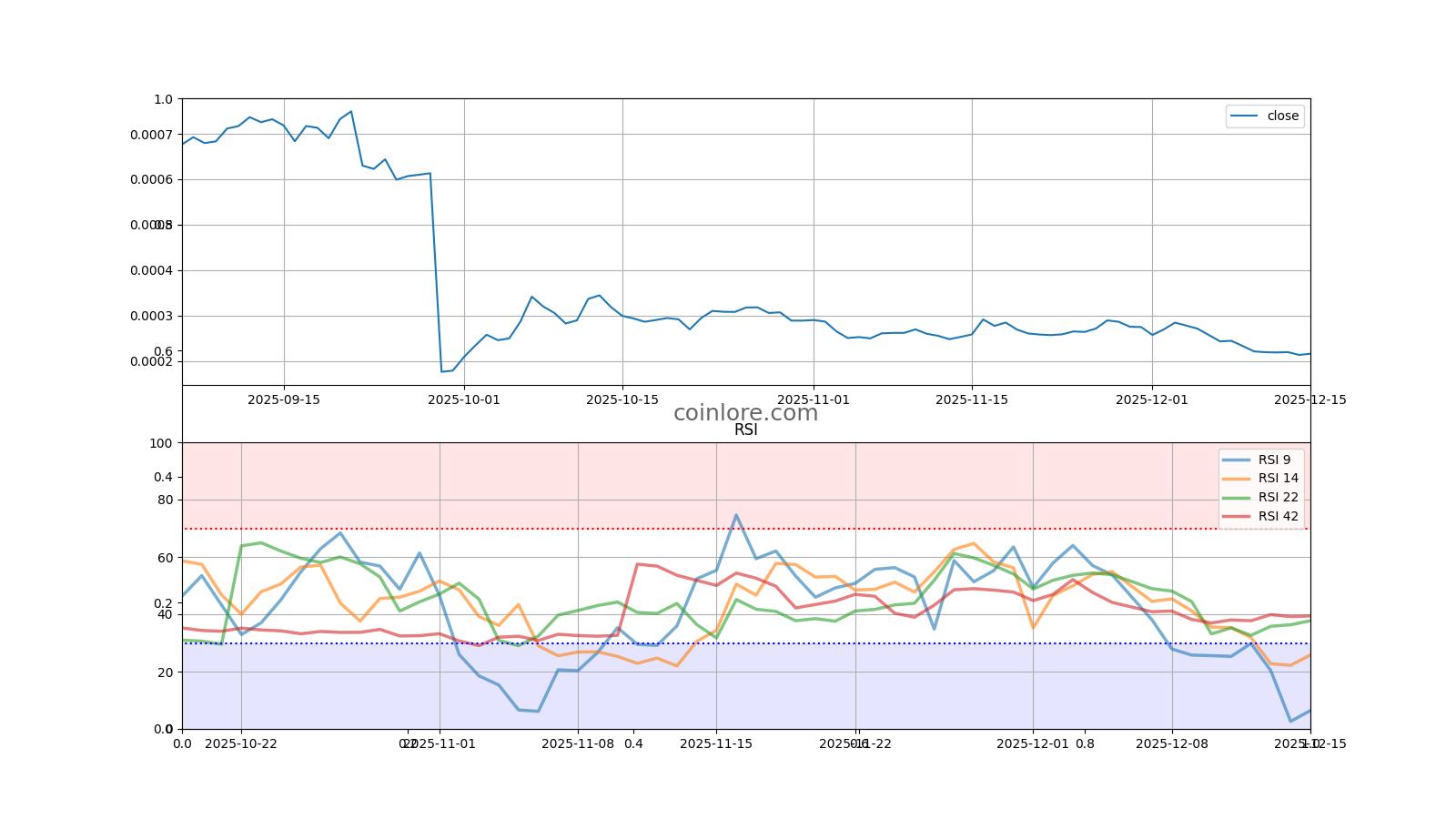 Thetan Arena RSI indicator