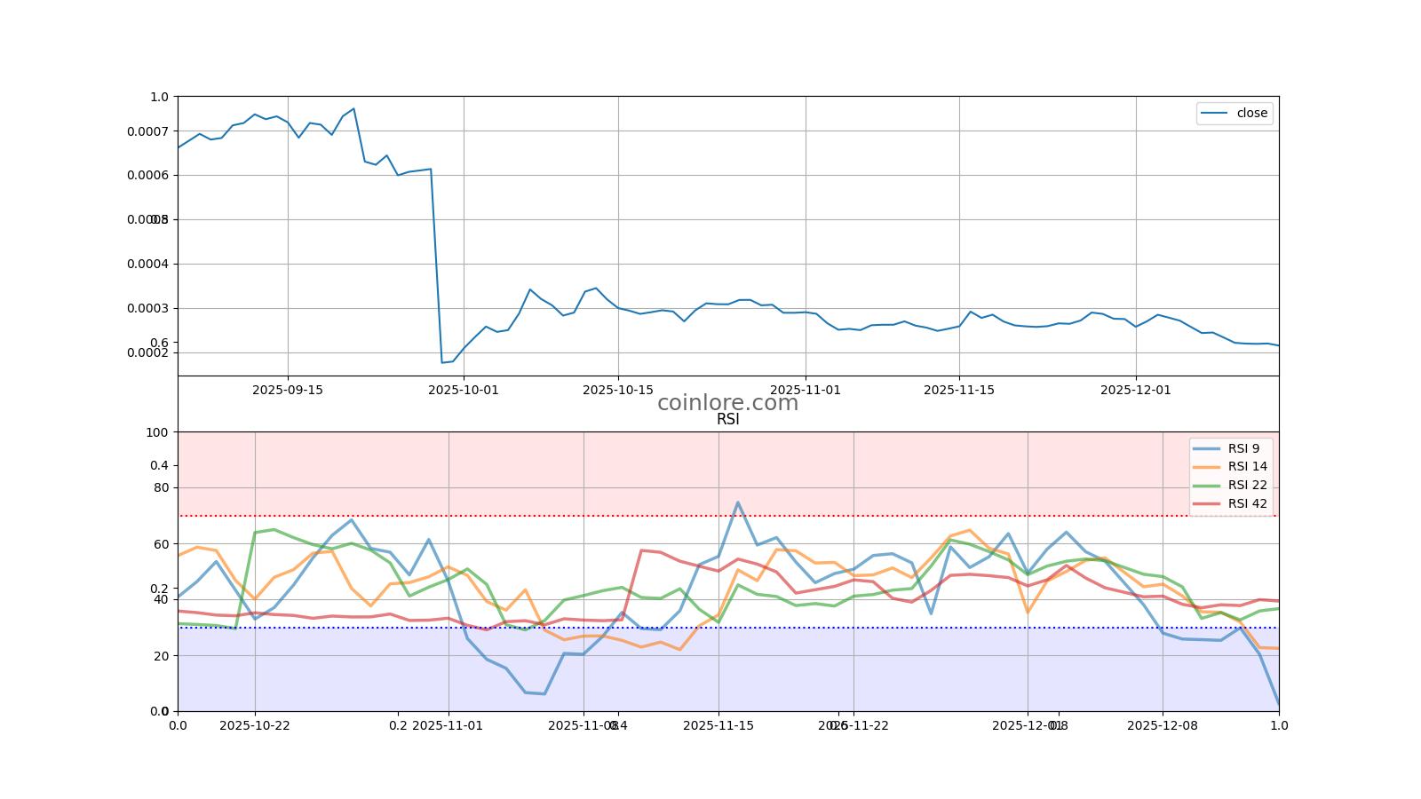Thetan Arena RSI indicator