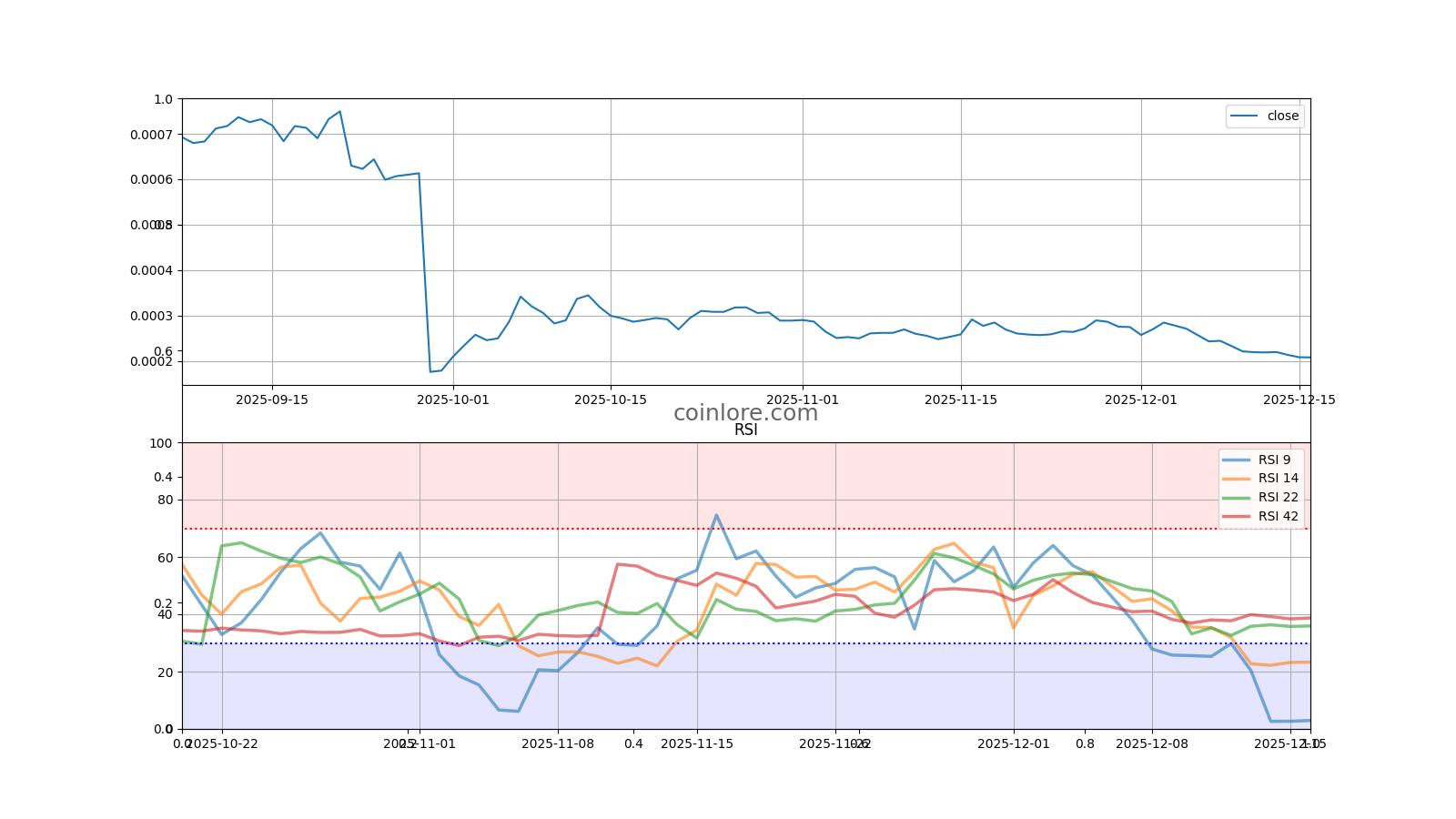 Thetan Arena RSI indicator