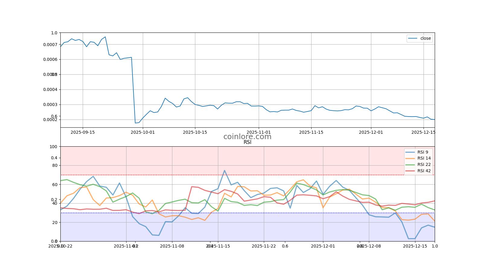 Thetan Arena RSI indicator