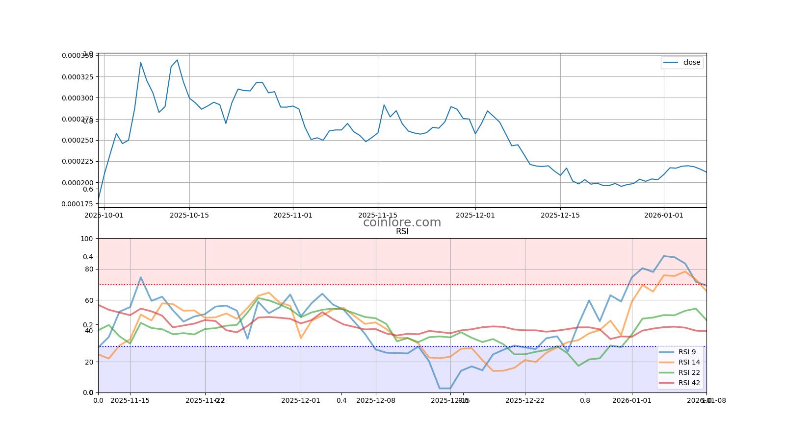 Thetan Arena RSI indicator