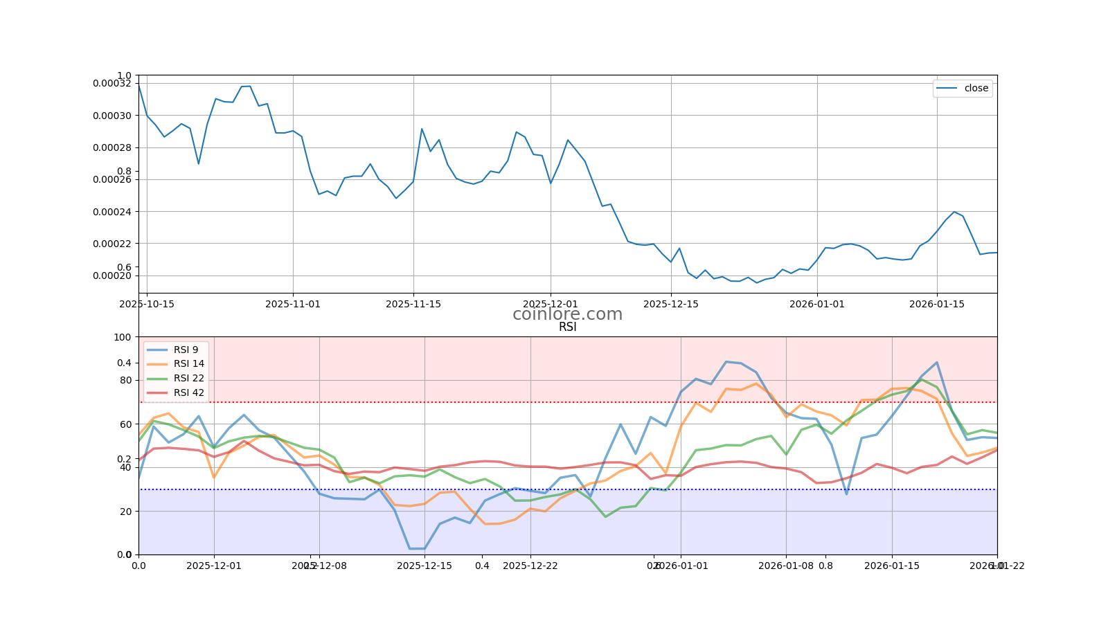 Thetan Arena RSI indicator