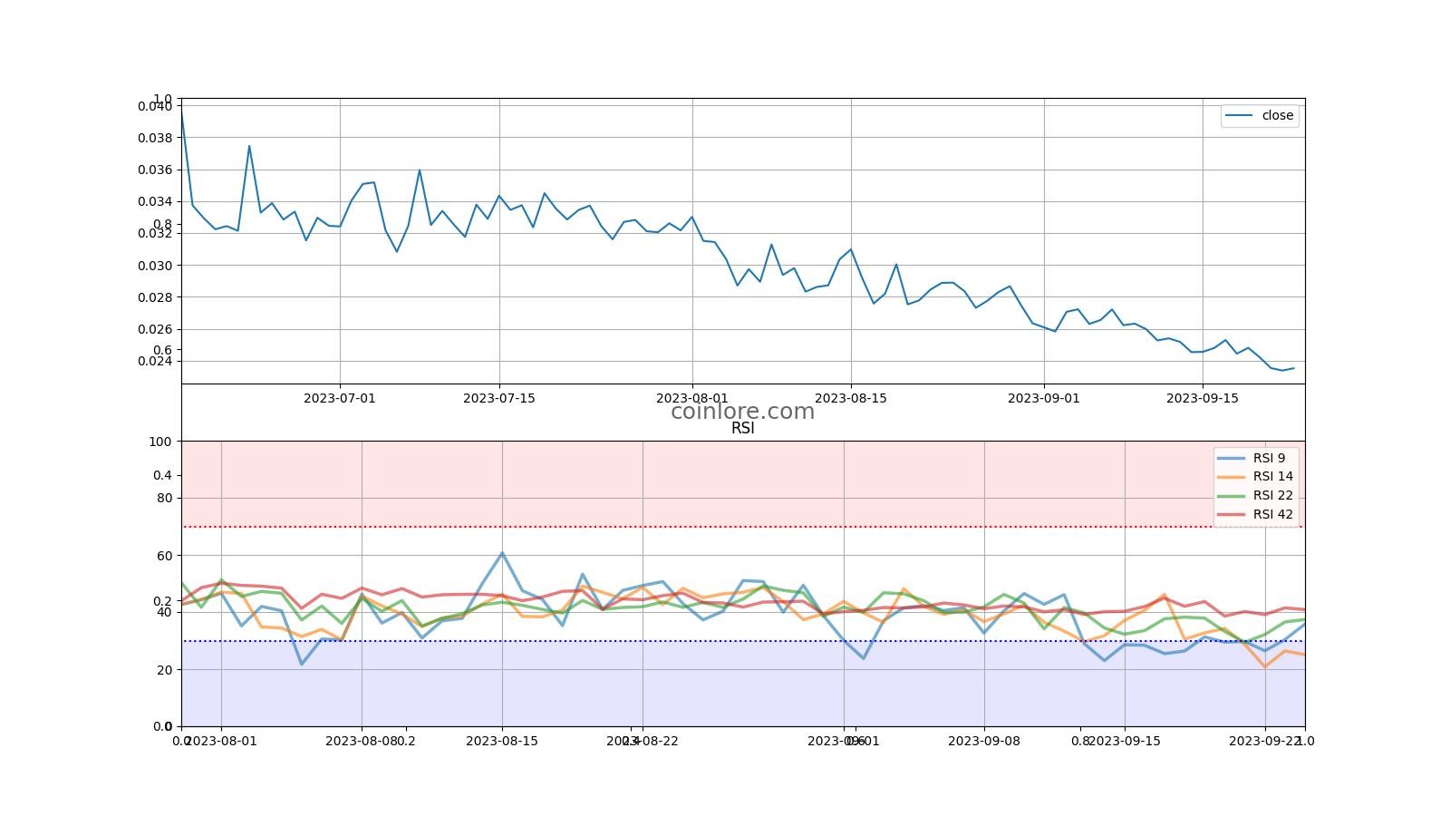 Thetan Arena RSI indicator