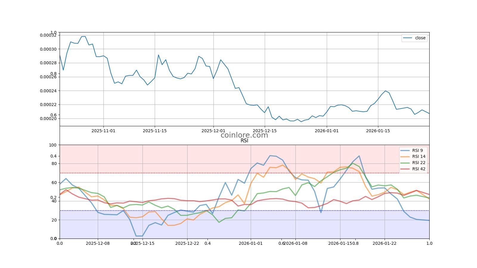 Thetan Arena RSI indicator