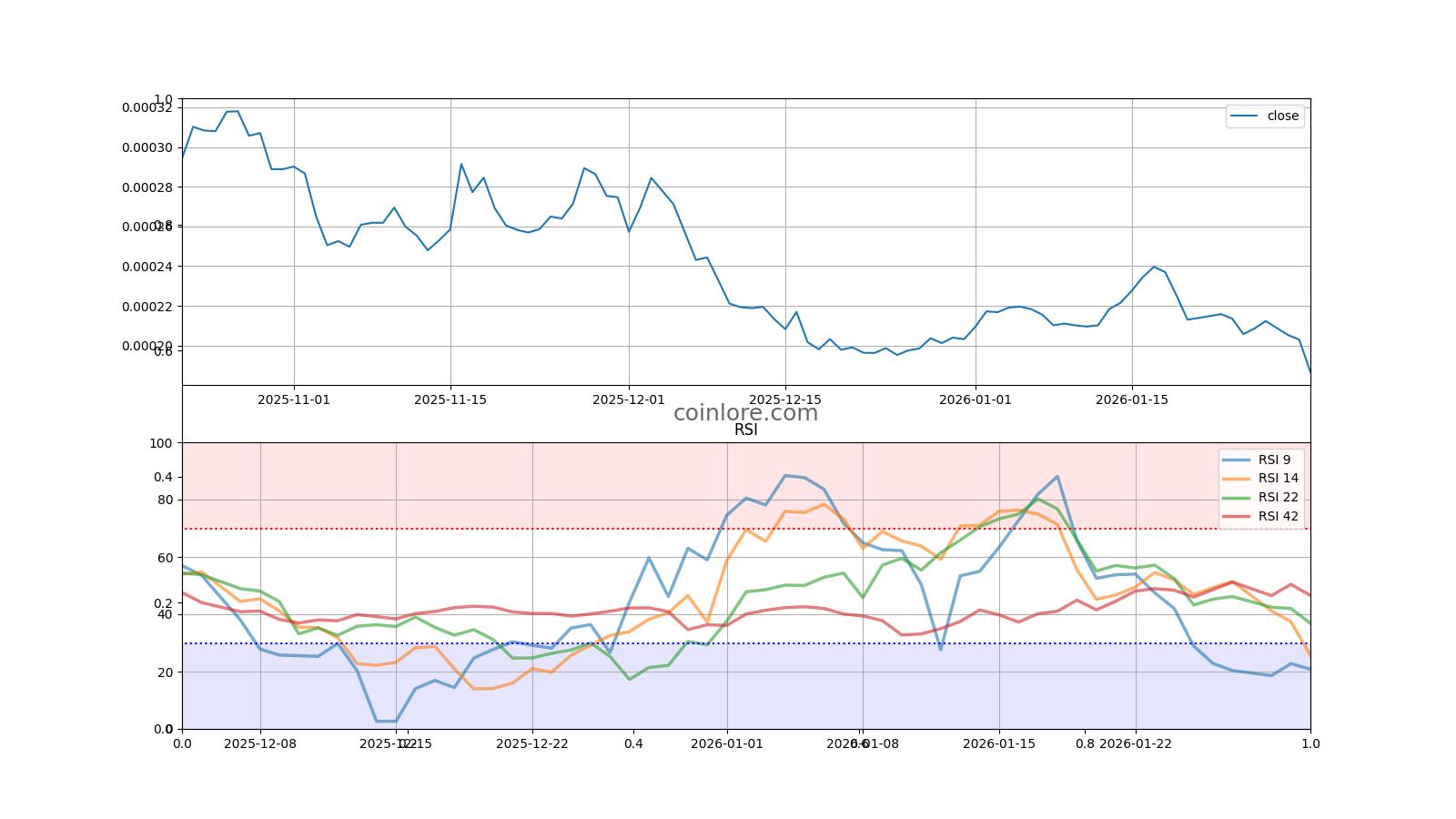 Thetan Arena RSI indicator