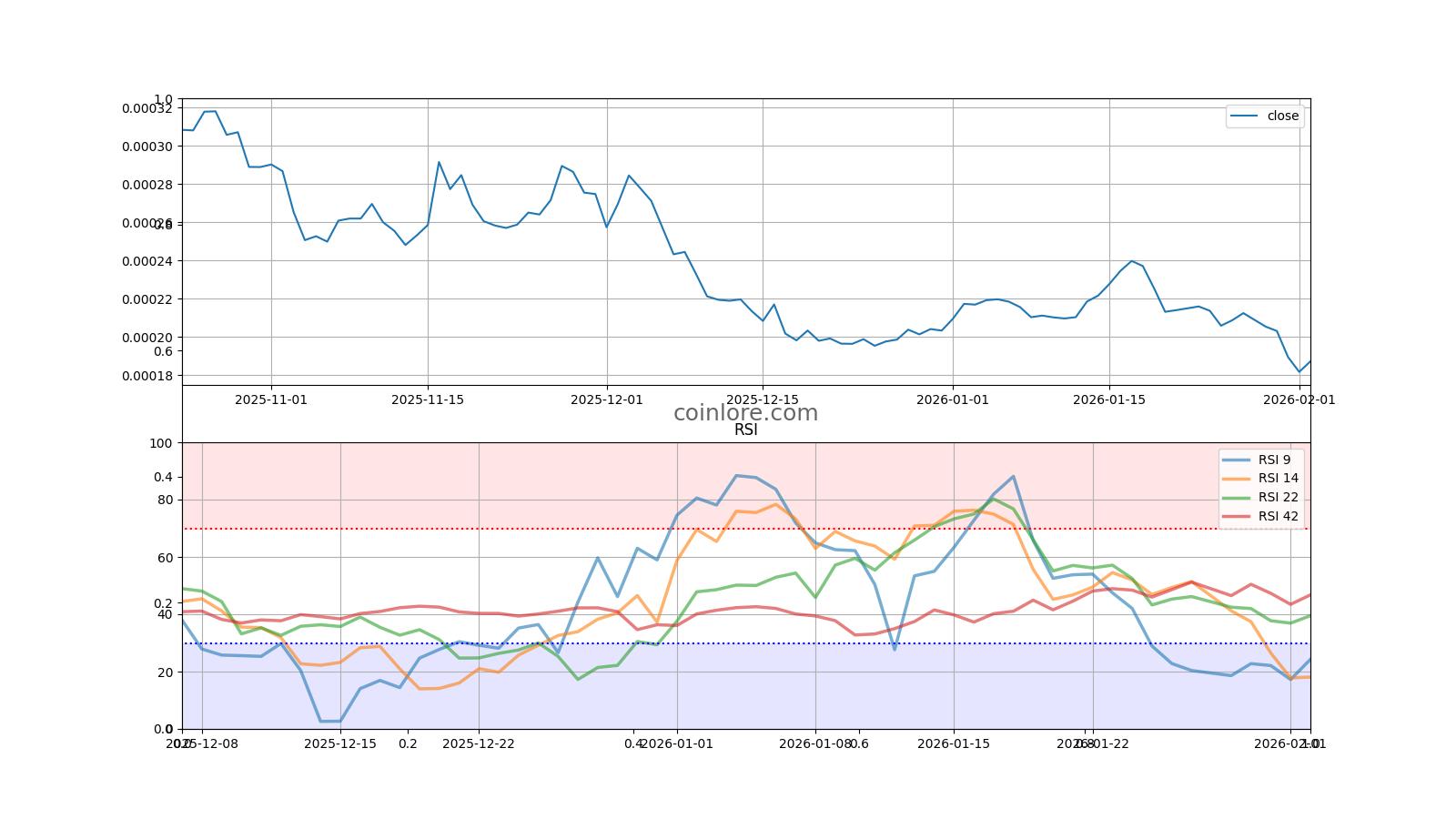 Thetan Arena RSI indicator