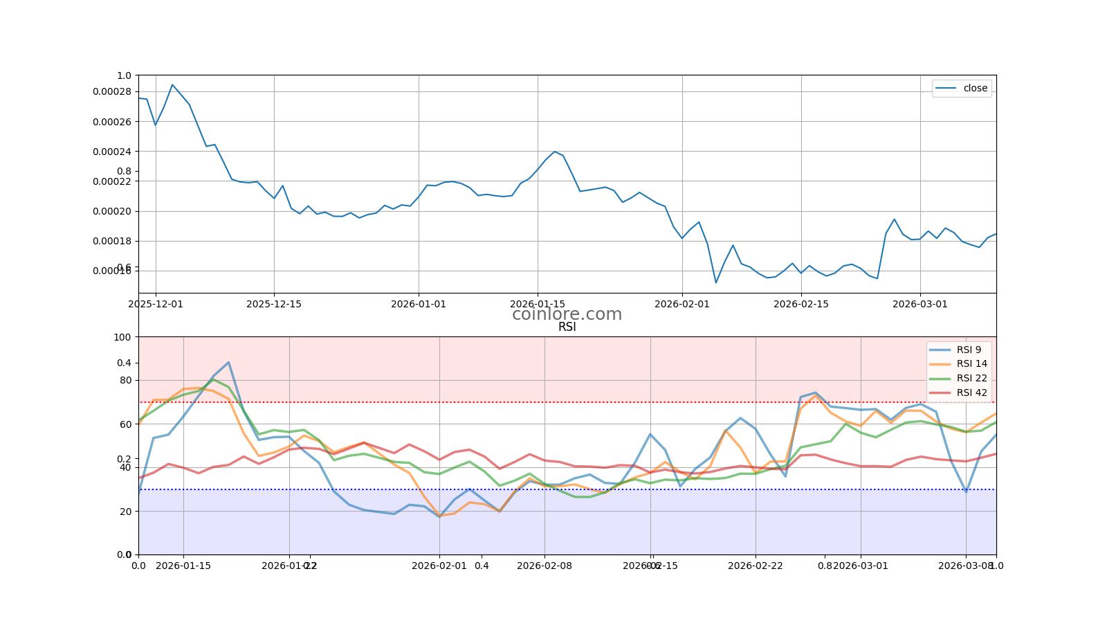 Thetan Arena RSI indicator
