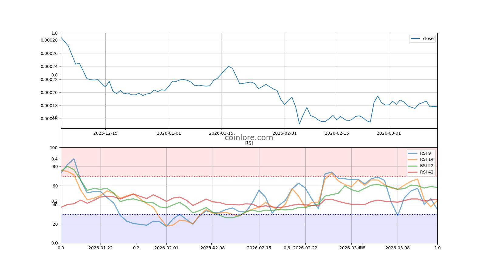 Thetan Arena RSI indicator
