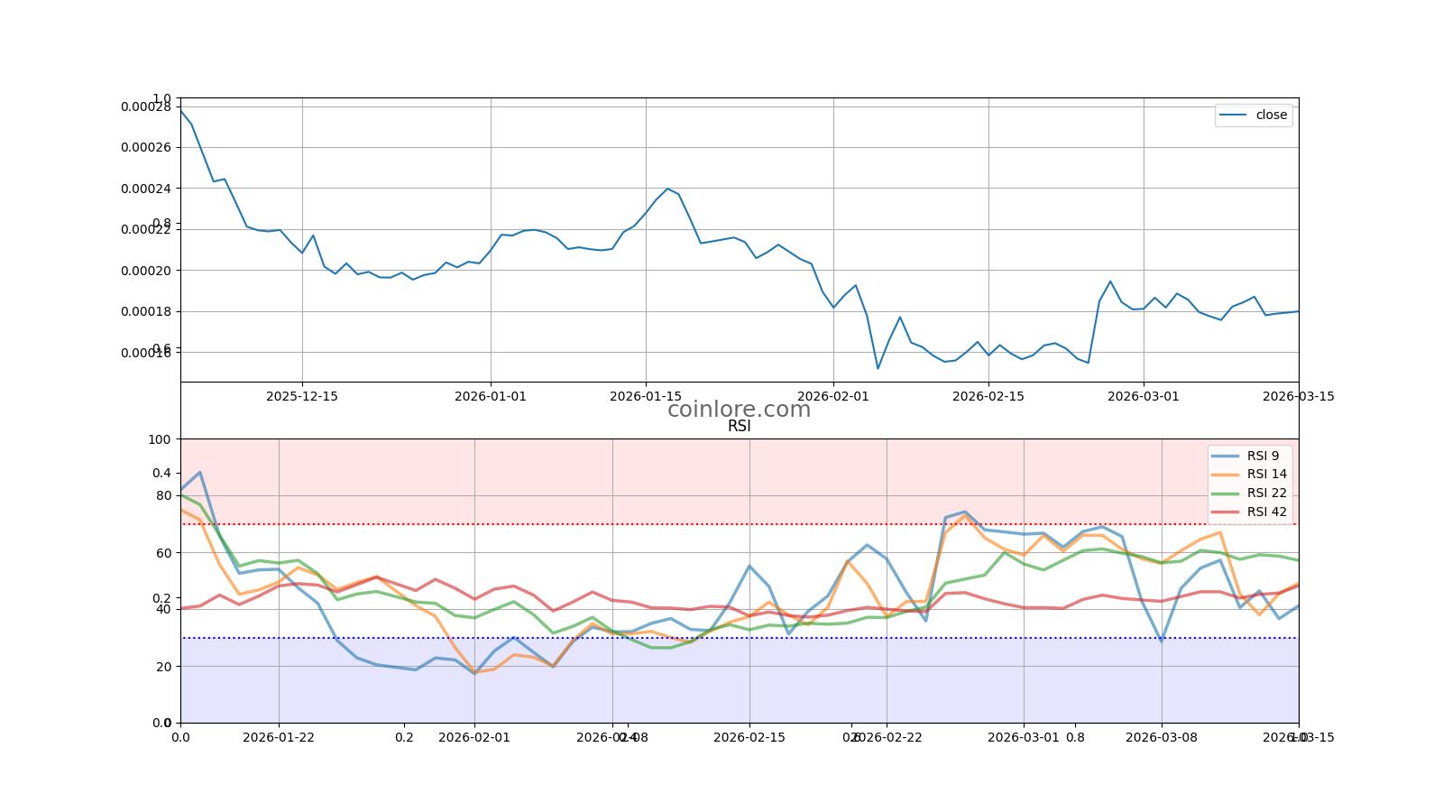 Thetan Arena RSI indicator