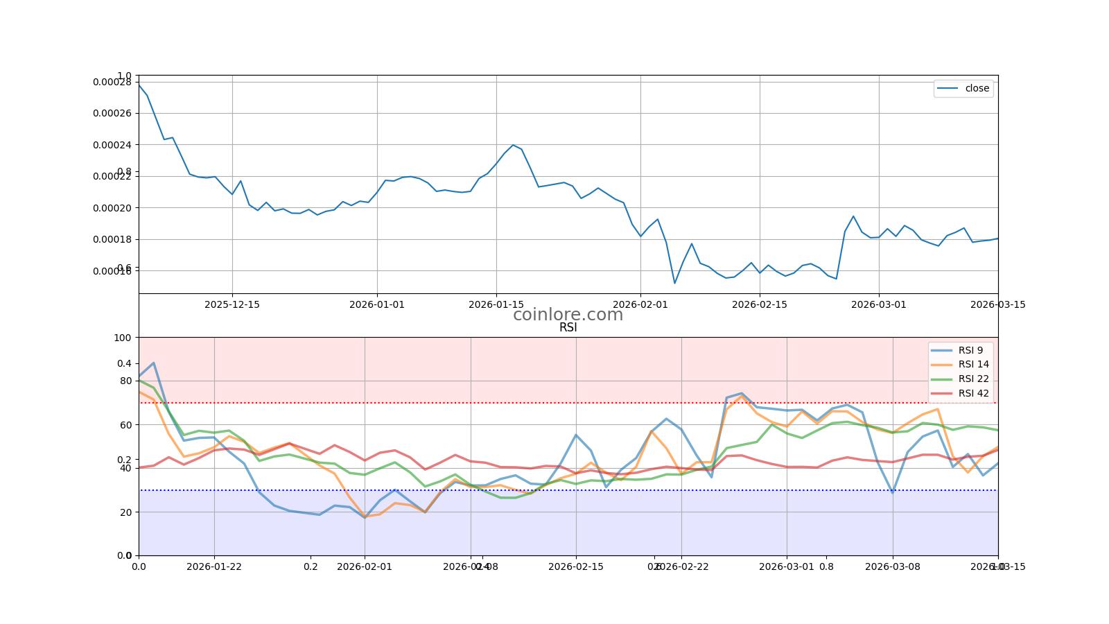 Thetan Arena RSI indicator