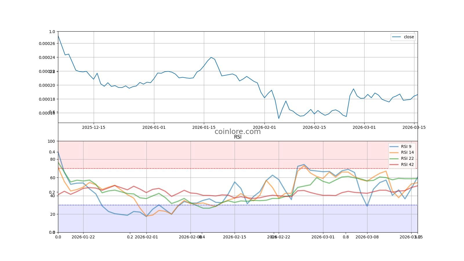 Thetan Arena RSI indicator