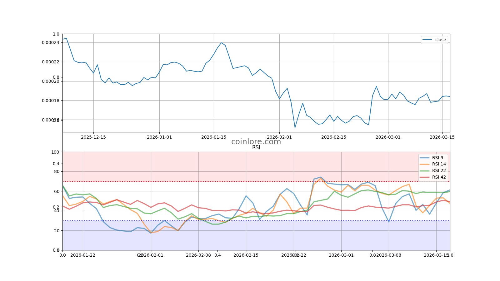 Thetan Arena RSI indicator