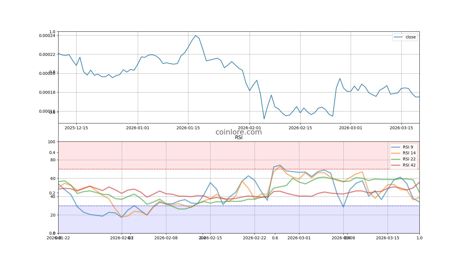Thetan Arena RSI indicator