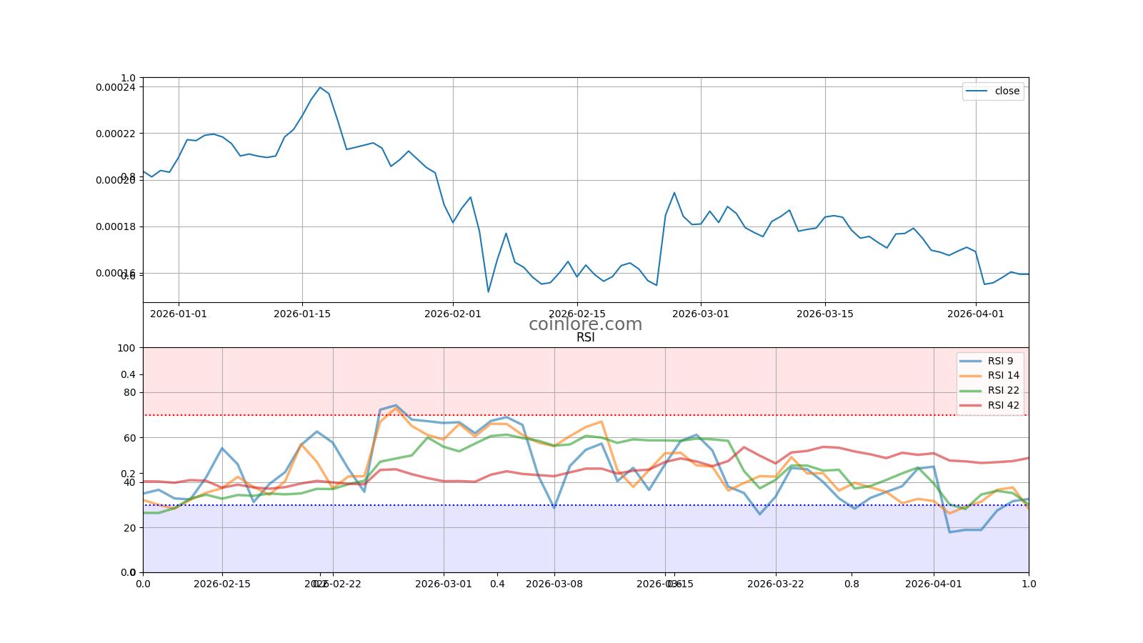 Thetan Arena RSI indicator