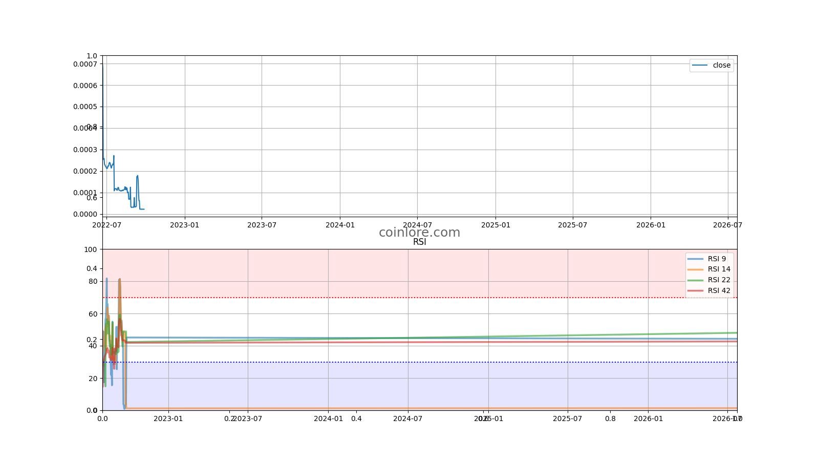 ThingsOperatingSystem RSI indicator