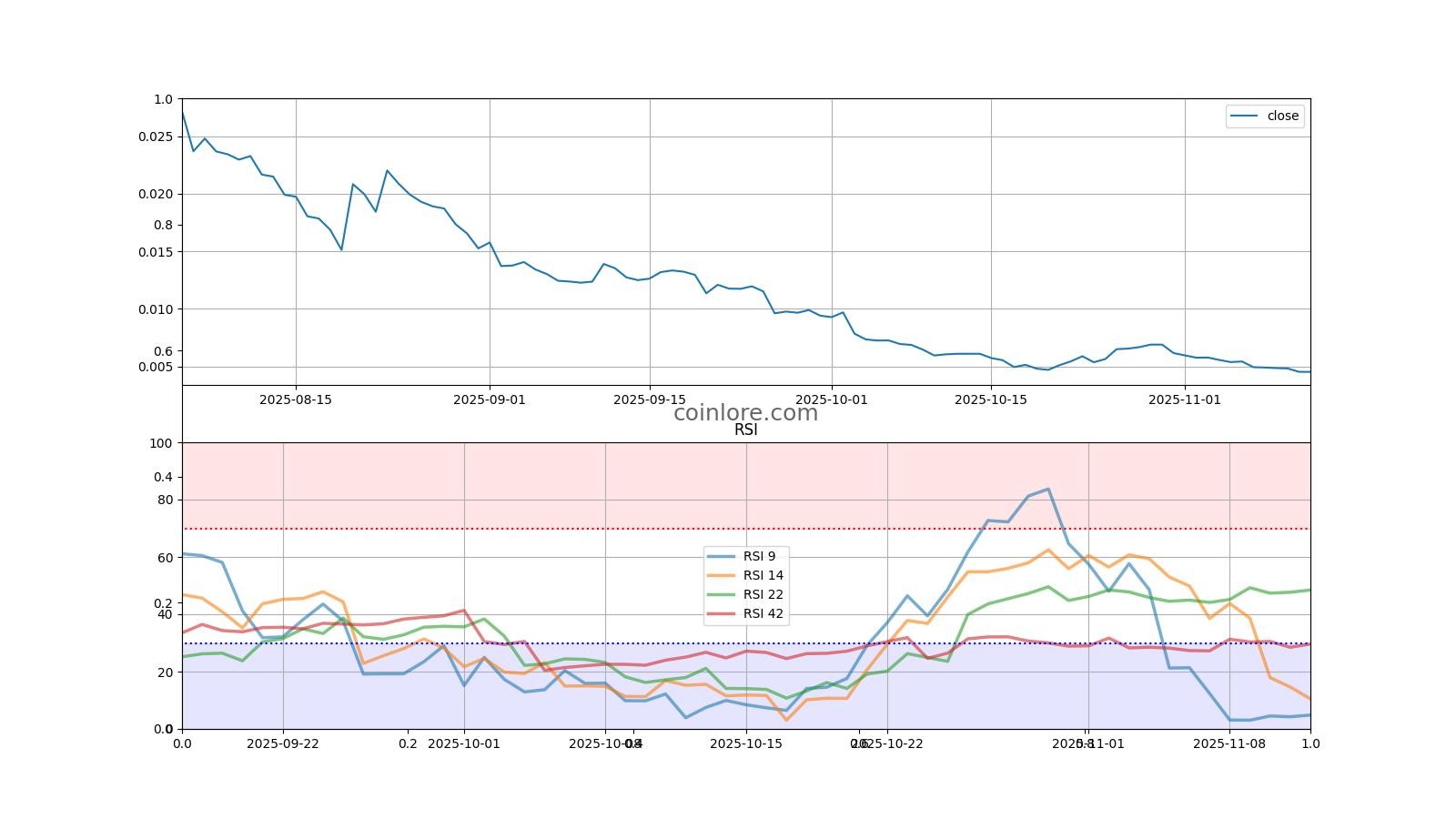 Think Protocol RSI indicator