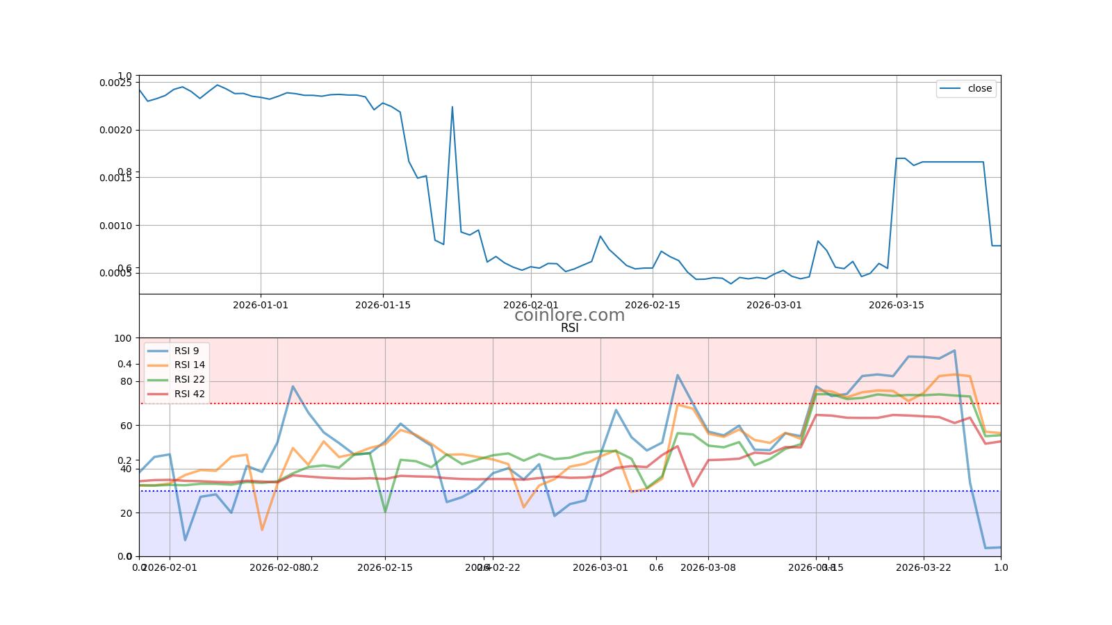 Think Protocol RSI indicator