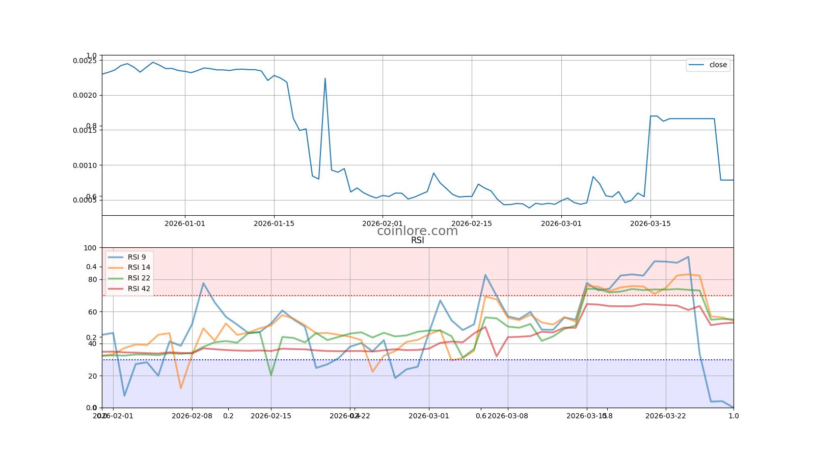 Think Protocol RSI indicator
