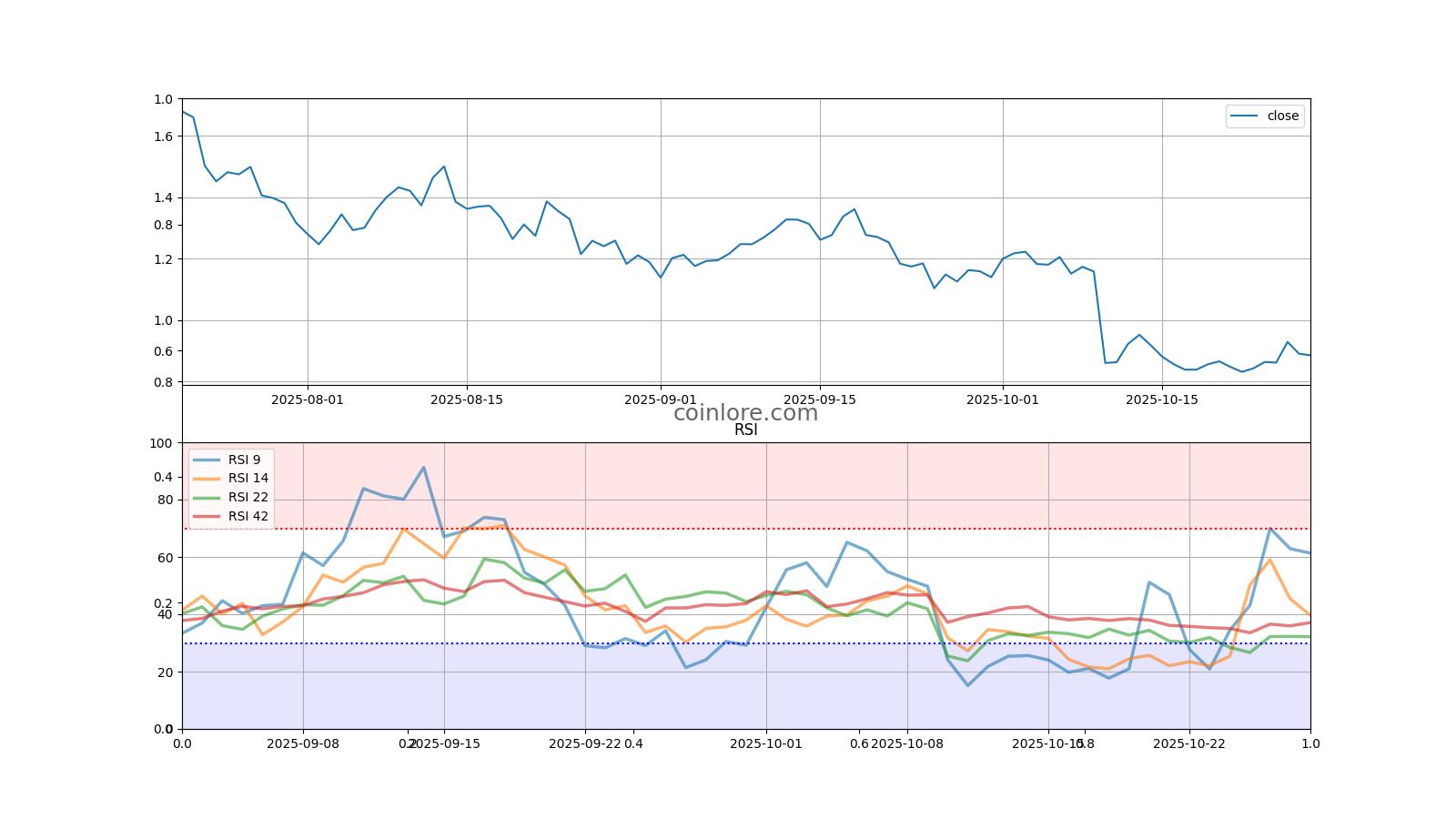 THORChain RSI indicator