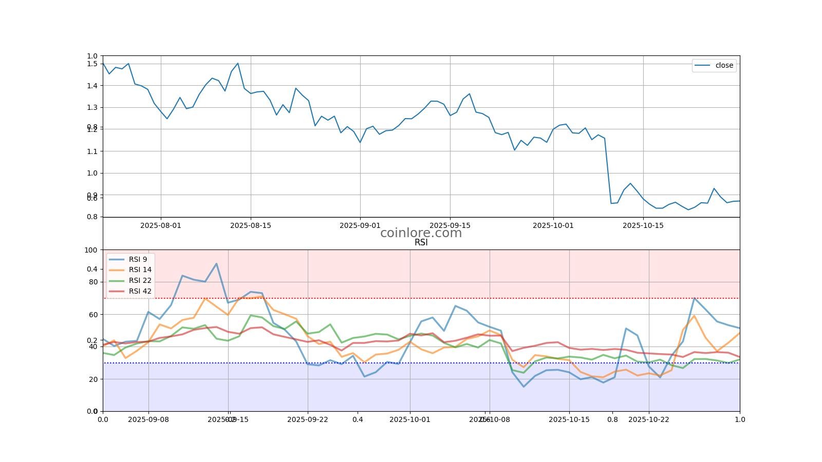 THORChain RSI indicator