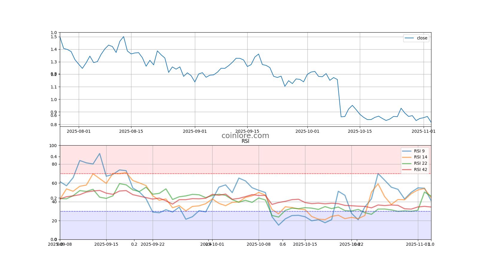 THORChain RSI indicator