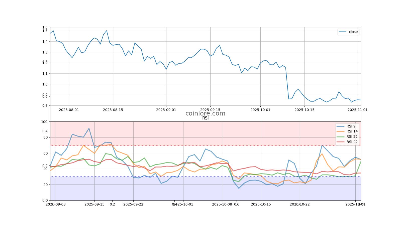 THORChain RSI indicator