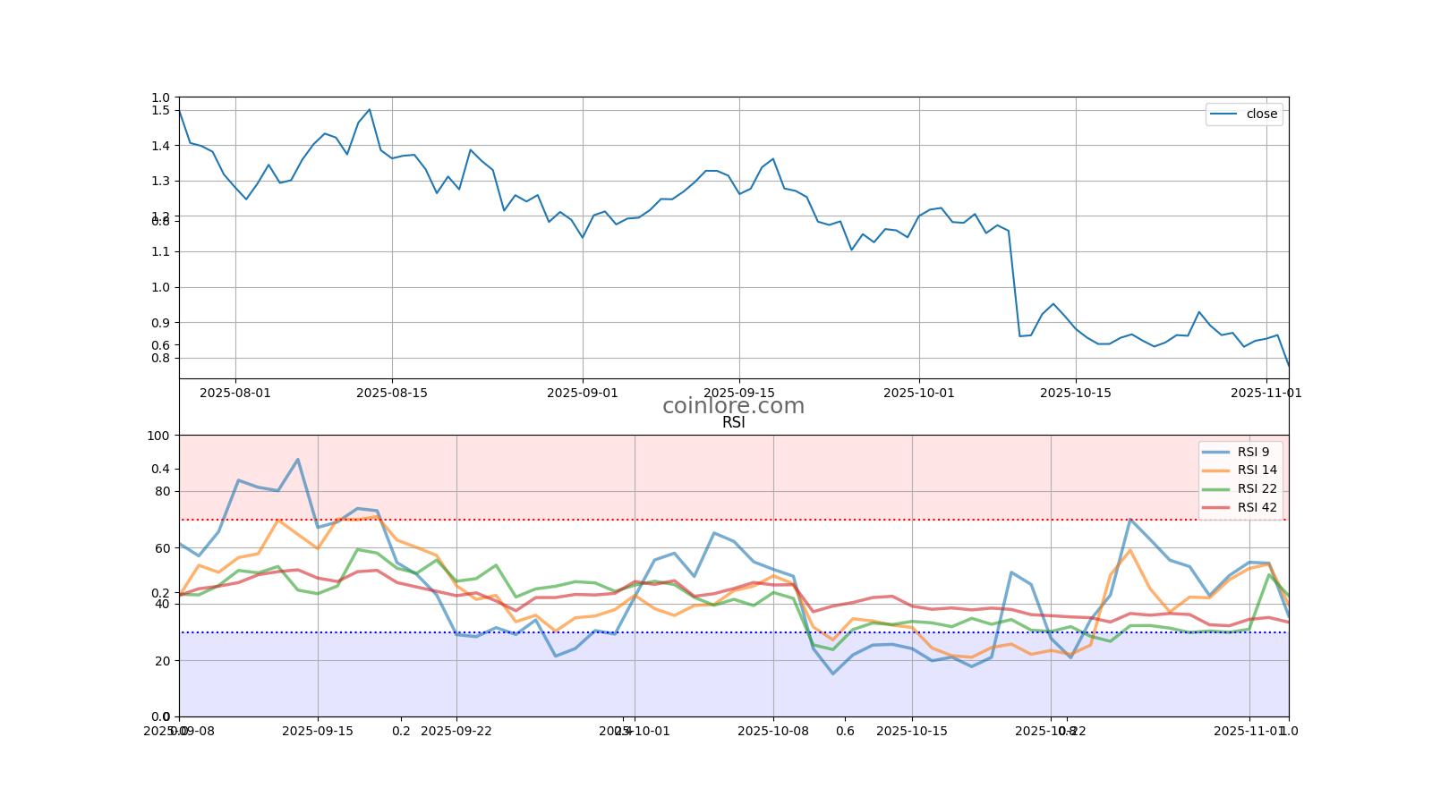 THORChain RSI indicator