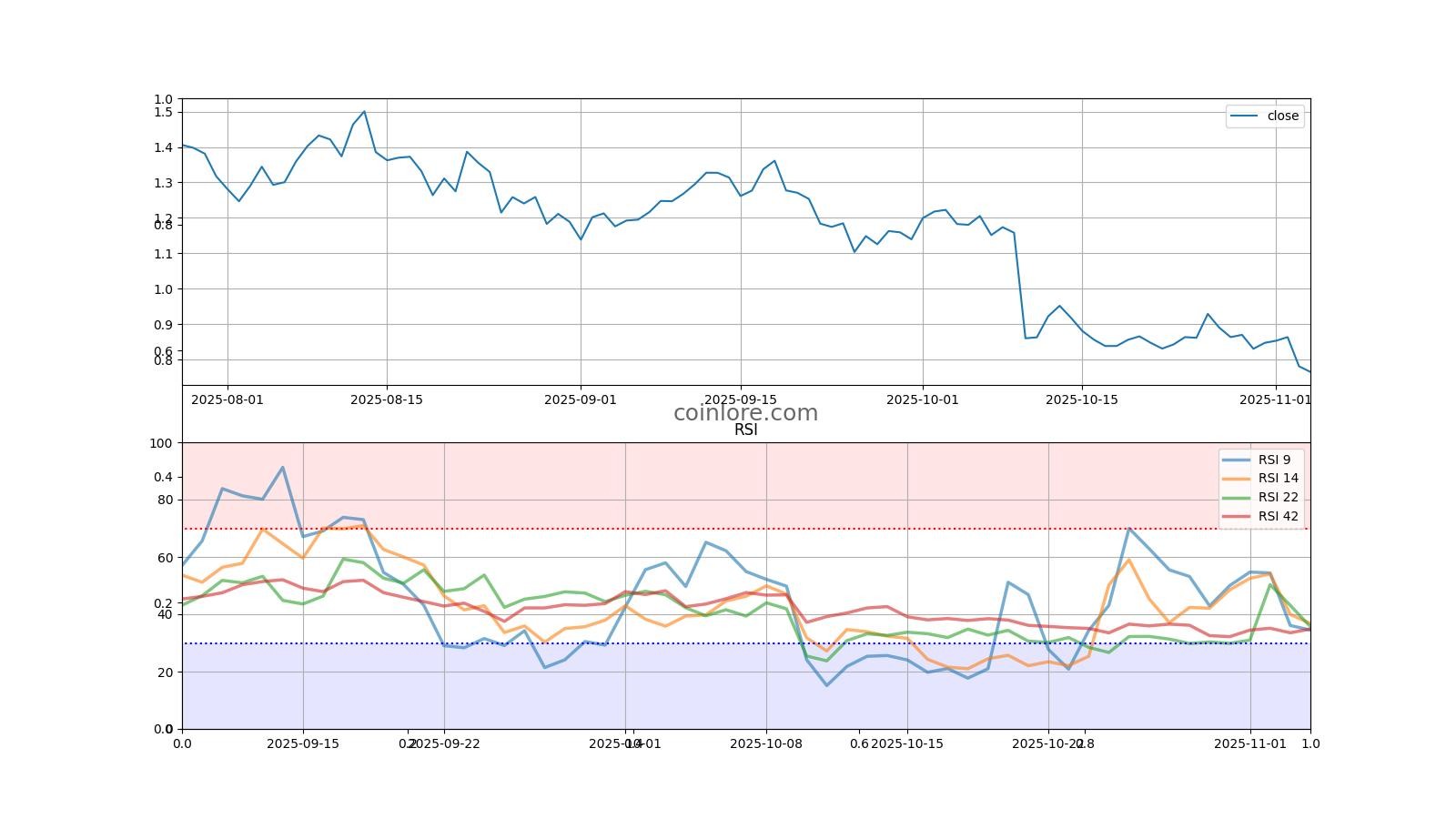 THORChain RSI indicator