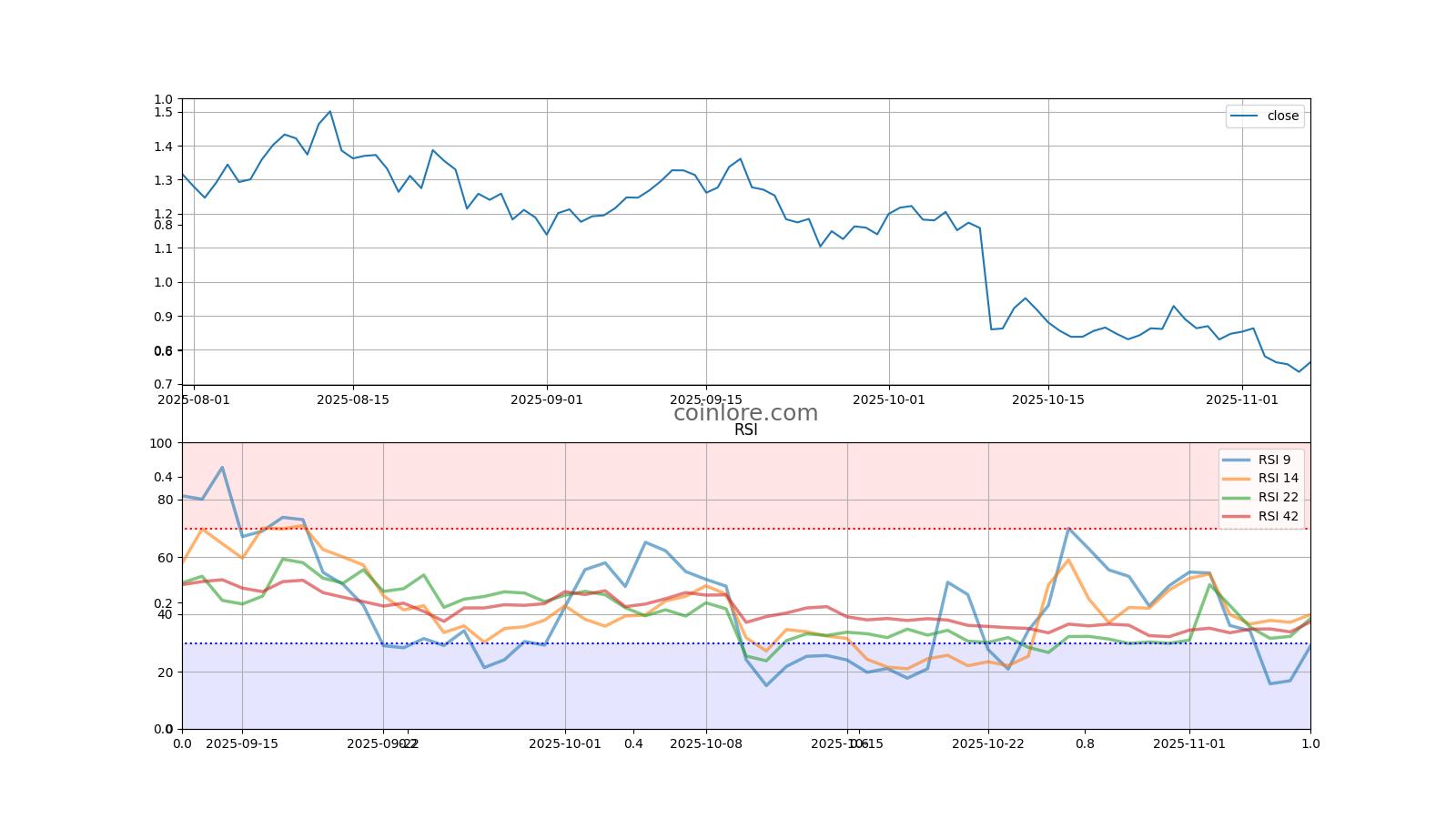 THORChain RSI indicator