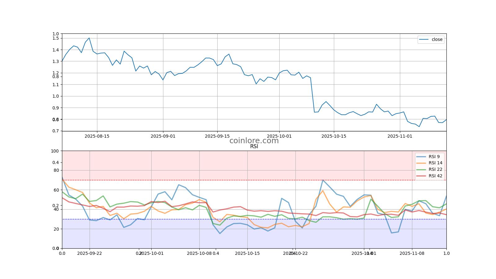 THORChain RSI indicator