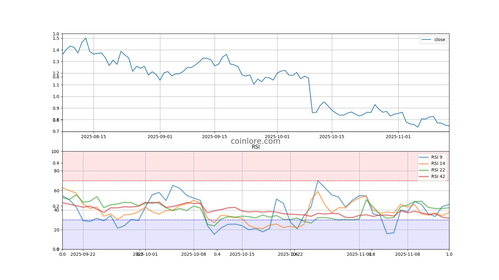 THORChain RSI indicator