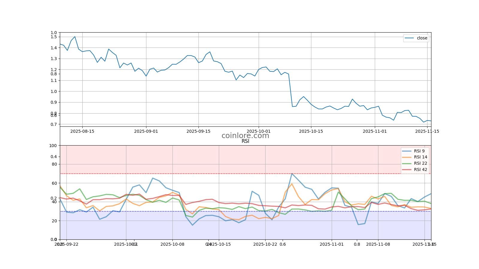 THORChain RSI indicator