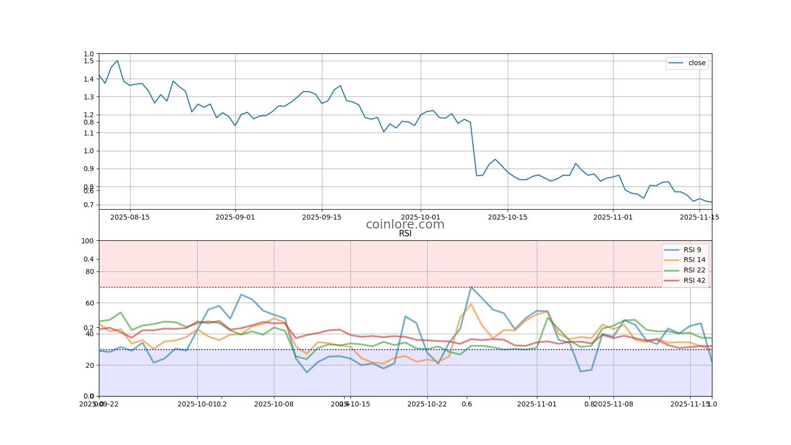 THORChain RSI indicator
