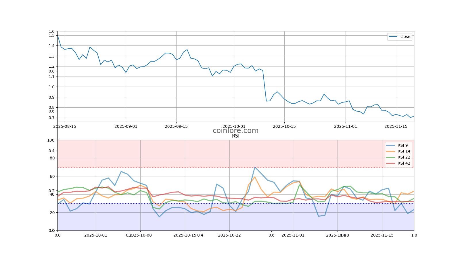 THORChain RSI indicator