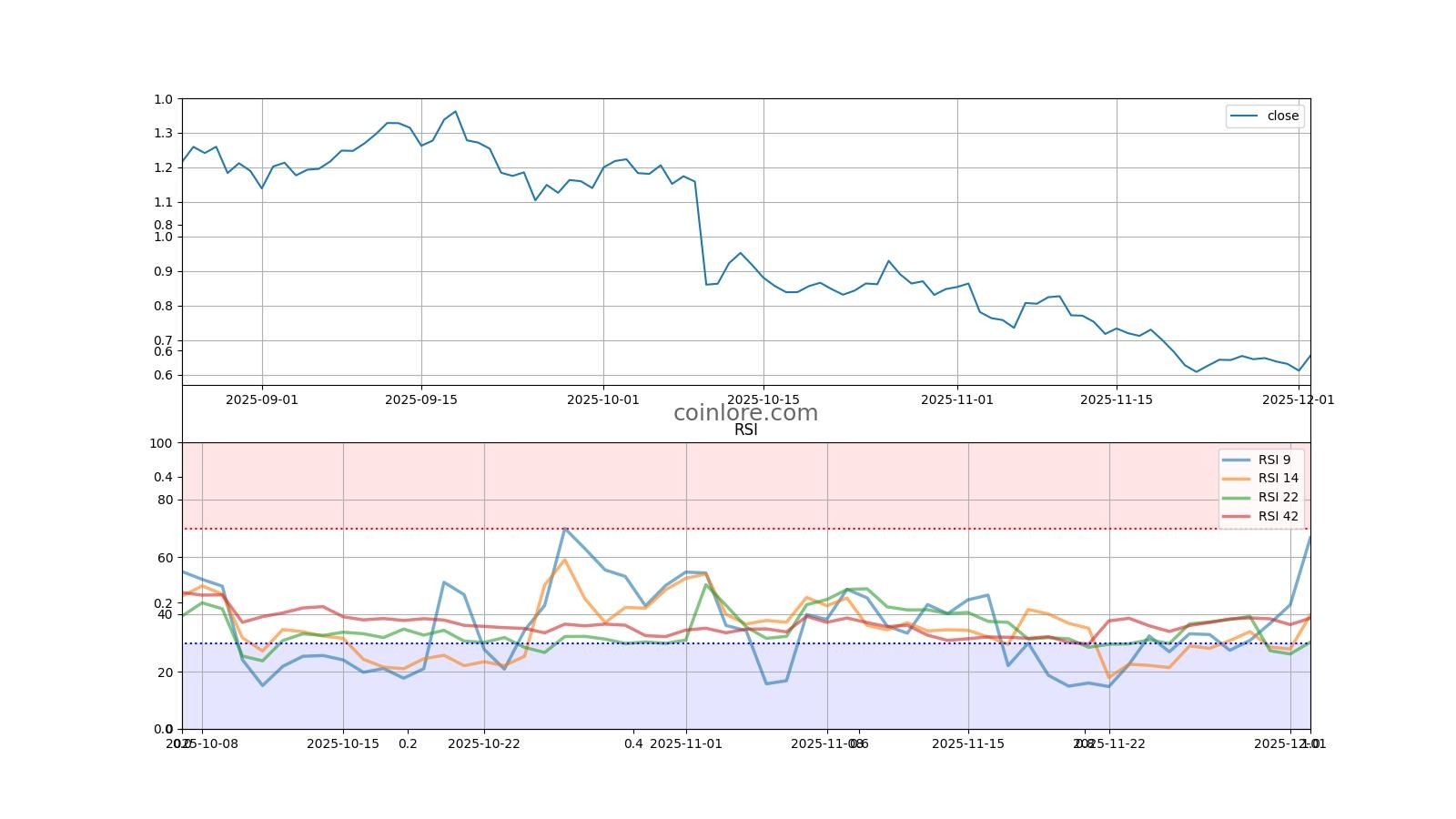 THORChain RSI indicator