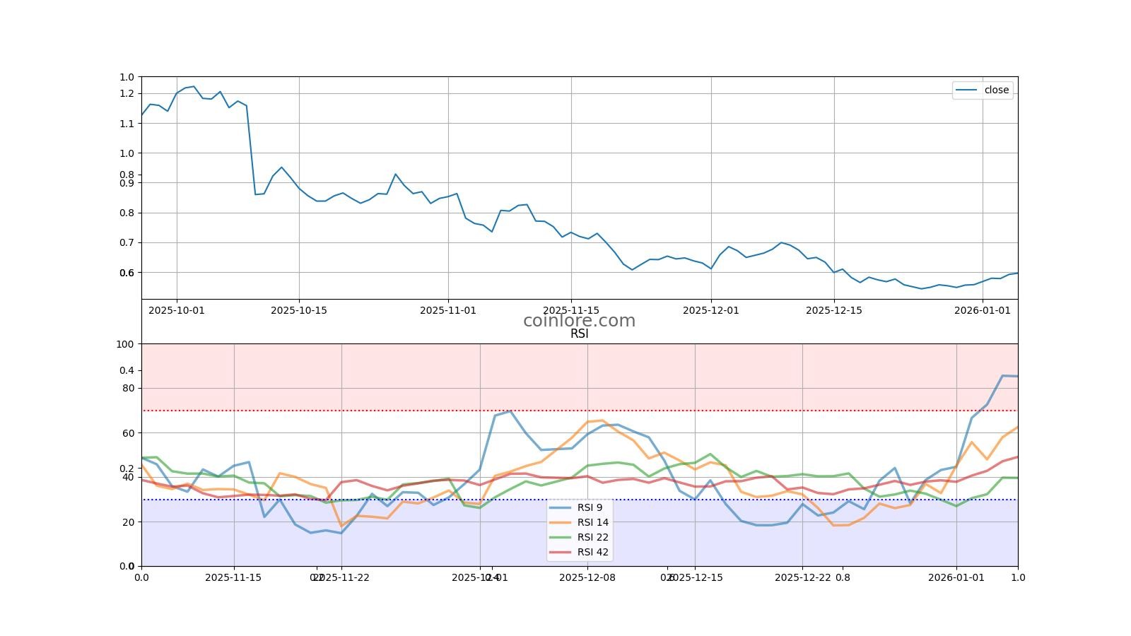 THORChain RSI indicator