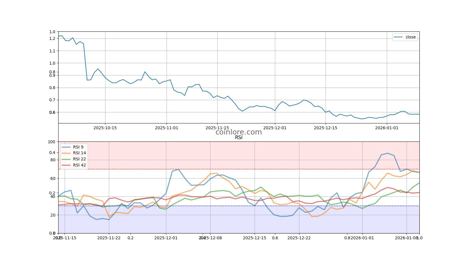 THORChain RSI indicator