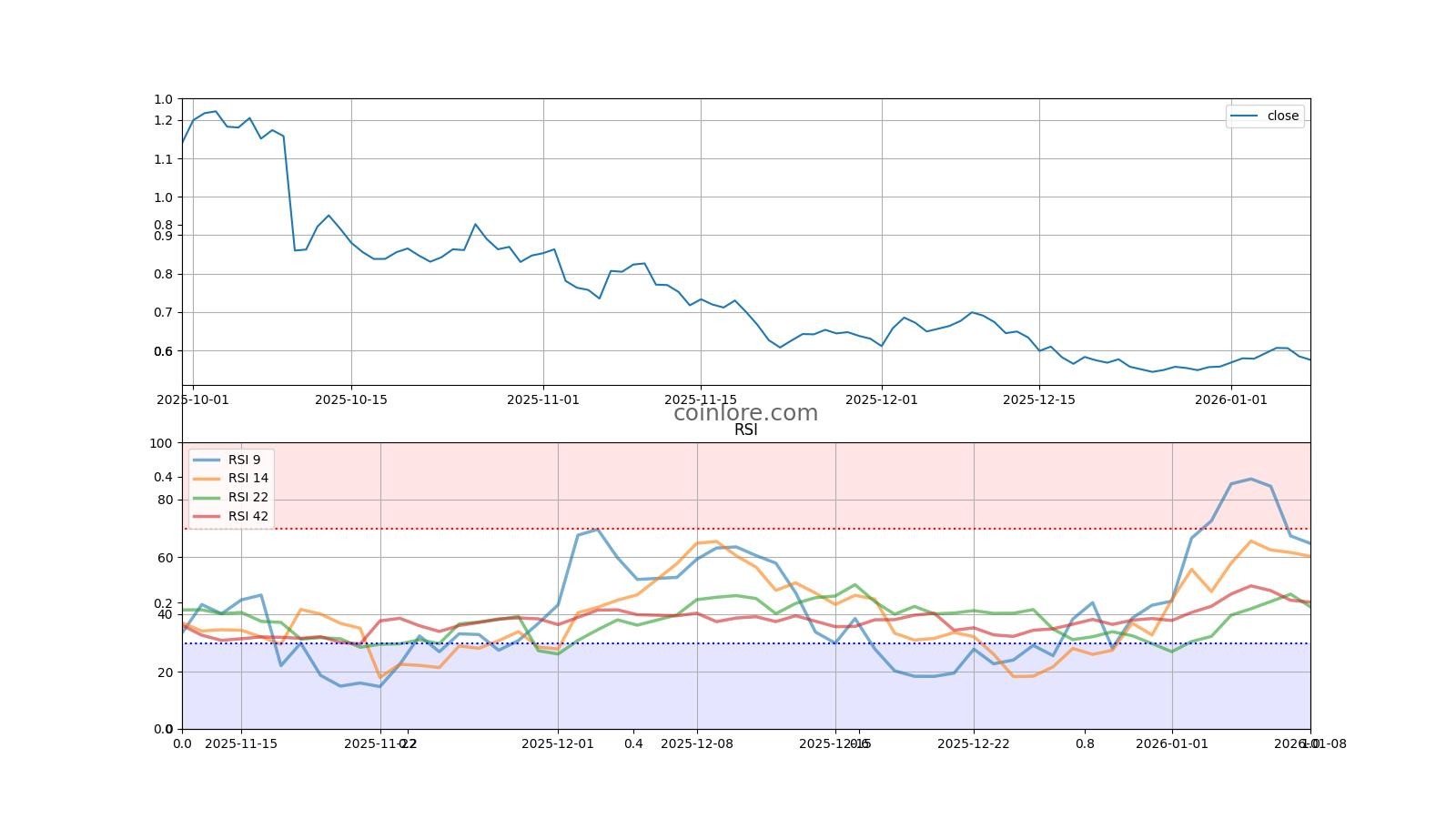 THORChain RSI indicator
