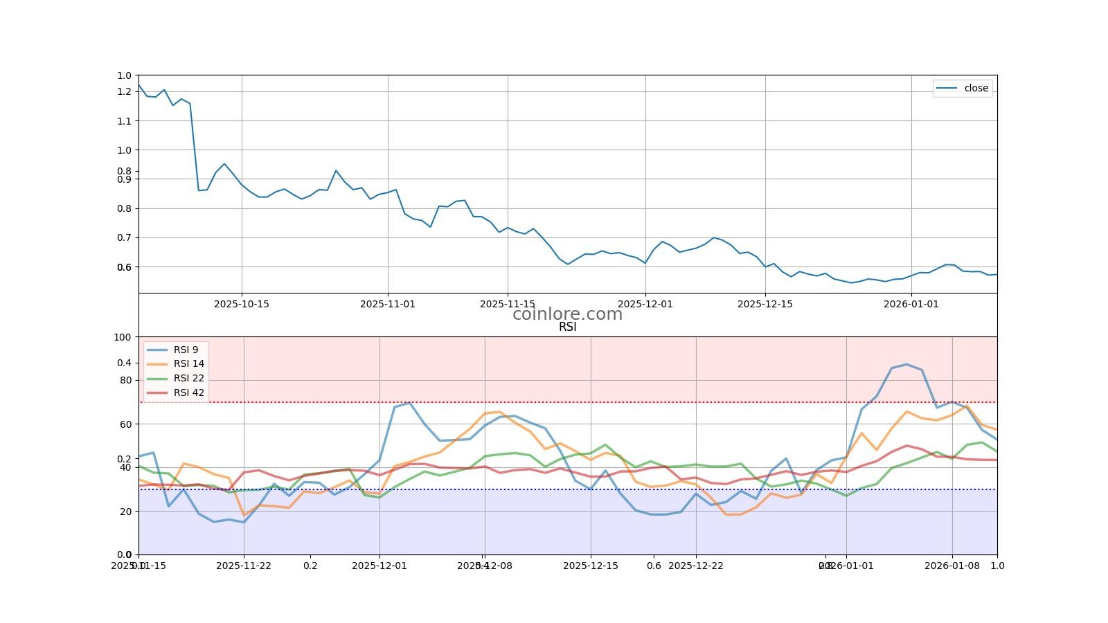 THORChain RSI indicator