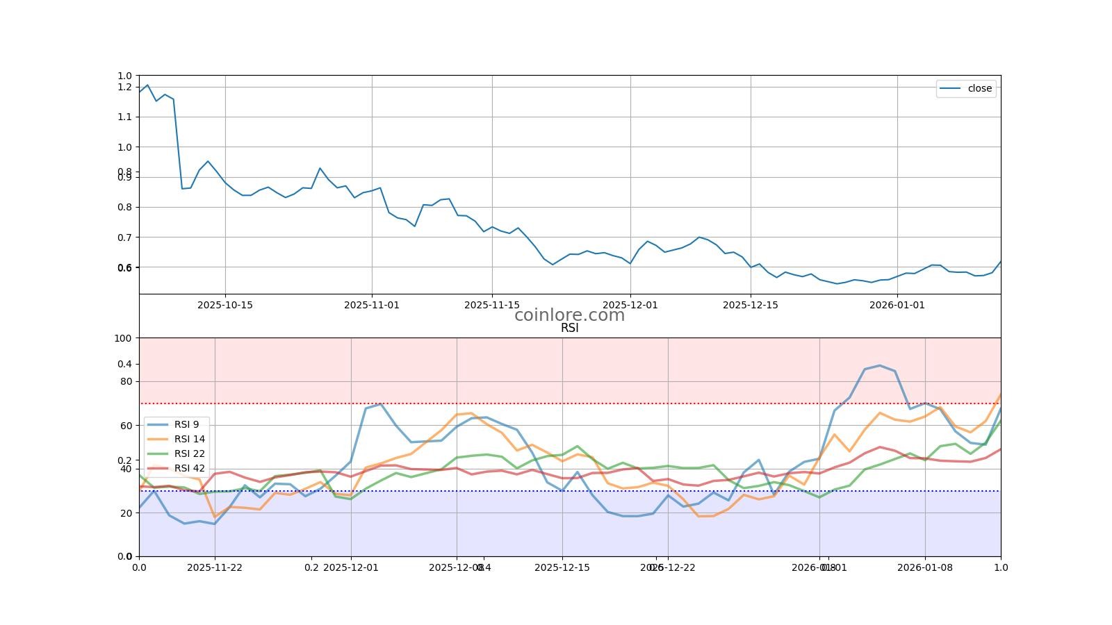 THORChain RSI indicator