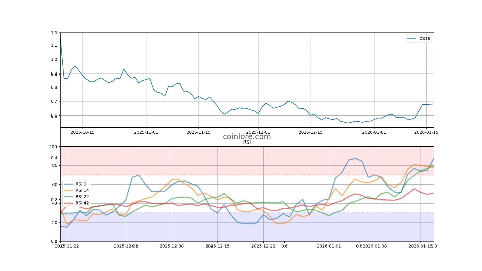 THORChain RSI indicator