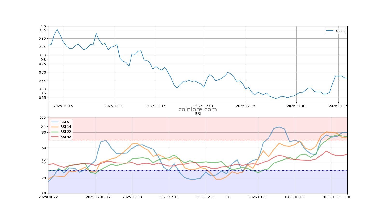 THORChain RSI indicator