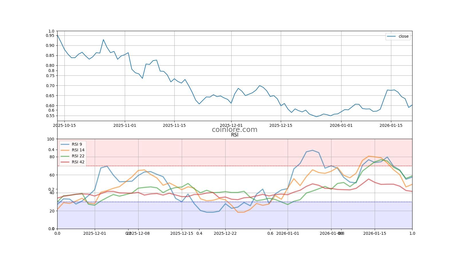 THORChain RSI indicator