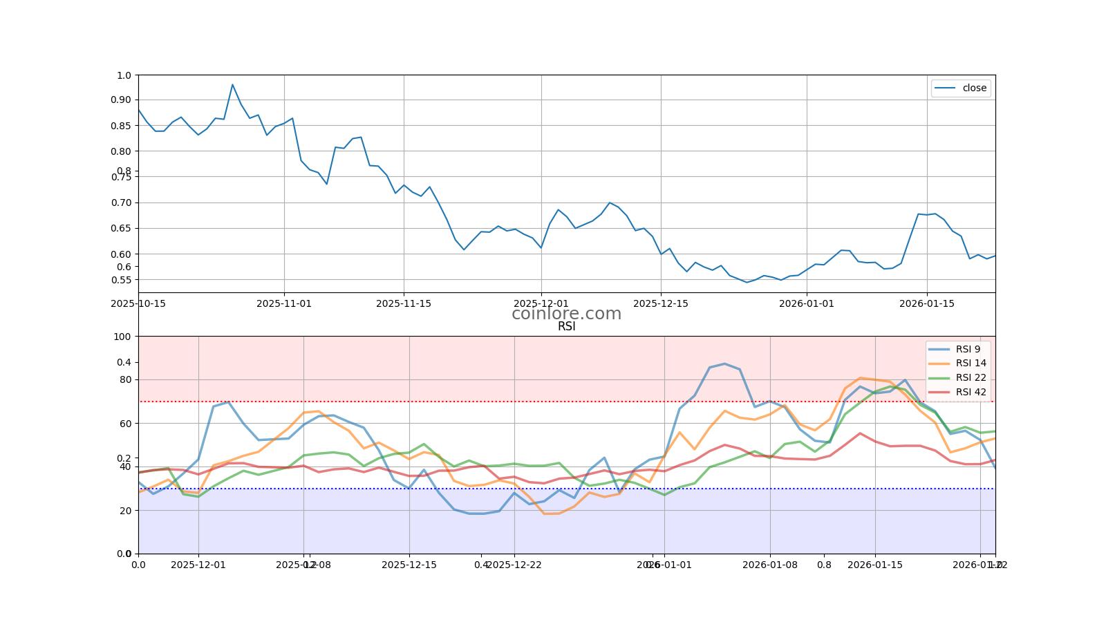 THORChain RSI indicator